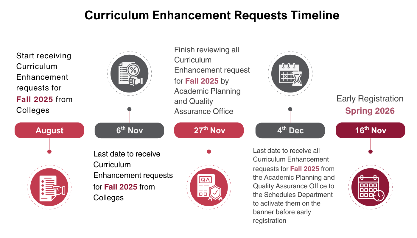 Curriculum Enhancement